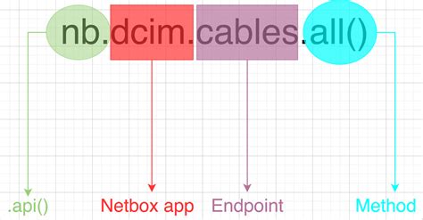 Netbox Automation Using Pynetbox Ismael Serghinis Blog