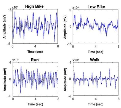 Sample Of PPG Images For Each Activity Download Scientific Diagram