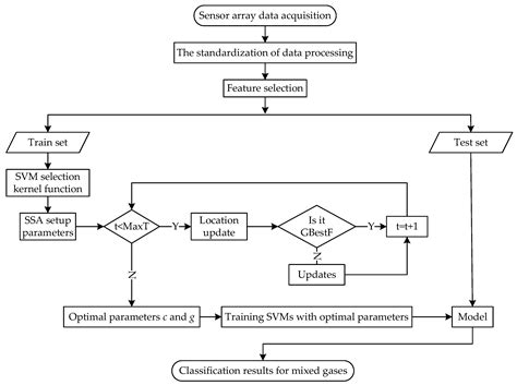 A New Mixed Gas Detection Method Based On A Support Vector Machine Optimized By A Sparrow Search