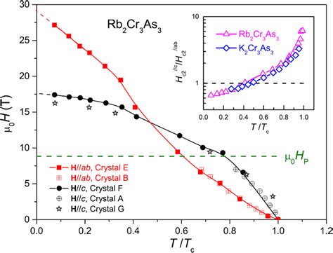 Anisotropic Hc2t Versus The Scaled Temperature Ttc In Rb2cr3as3