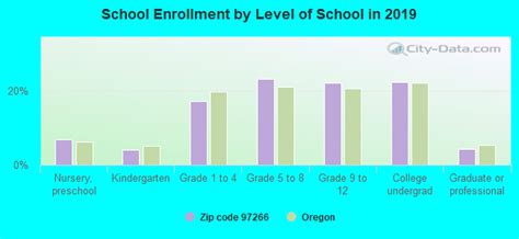 97266 Zip Code Portland Oregon Profile Homes Apartments Schools