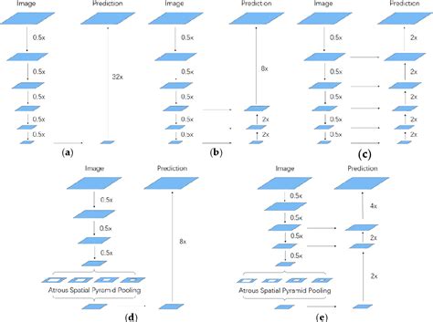 Figure 1 From Dense Semantic Labeling With Atrous Spatial Pyramid