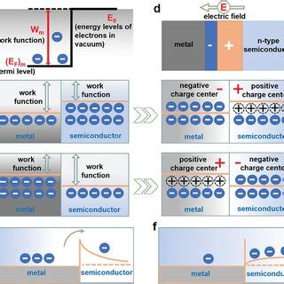 A Schematic Diagram Of The Work Function Concept B Schematic Diagram Download Scientific