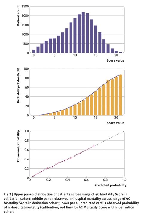 The Isaric Who Clinical Characterization Protocol Risk Stratification