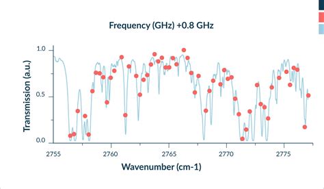 Dual Comb Spectroscopy