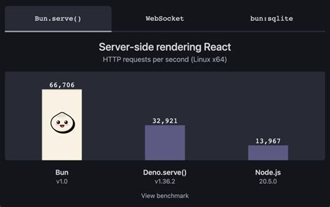 前端 js三大运行时全面对比：node js vs bun vs deno 个人文章 segmentfault 思否