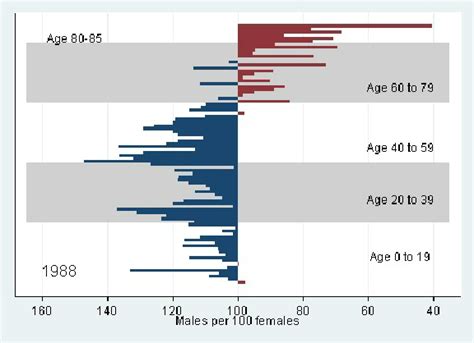 Sex Ratio By Age In The Faroe Islands Population In Download Scientific Diagram