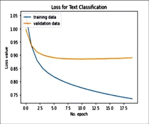 Loss For Text Classification Between Epoch Vs Loss Accuracy Over