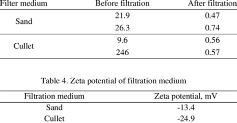 Turbidity Of Swimming Pool Water Before And After Filtration Download Table