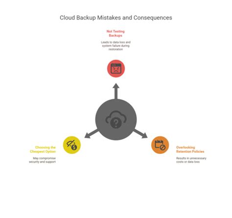 Cloud Backups Why They Are Essential And How To Protect Your Data