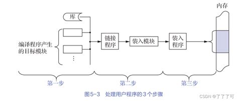 操作系统 第五章 存储器管理 第5章存储器管理 csdn博客