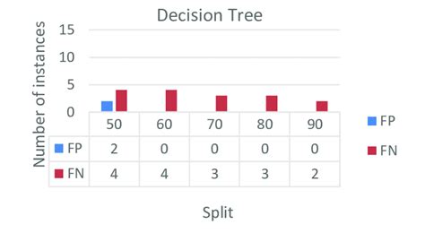False Prediction Of Decision Tree Using Resampling Filter Download Scientific Diagram