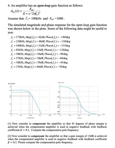 Solved An Amplifier Has An Open Loop Gain Function As Chegg