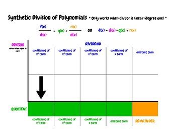Synthetic Division Help Sheet By Miss Jessica Schu TPT