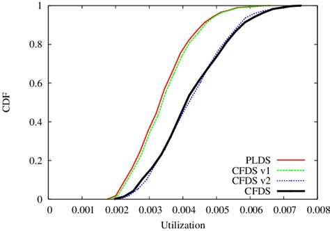 CDF For The Ratio Of Successful Transmissions For All The Active Download Scientific Diagram