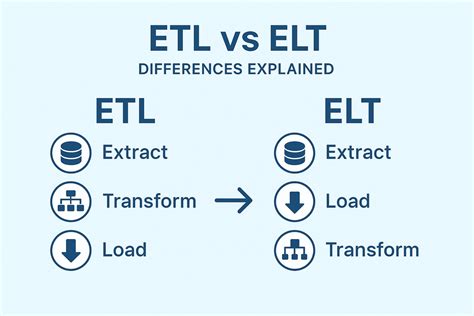 Etl Vs Elt Differences Explained