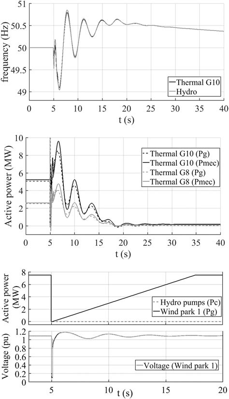 Dynamic Security Of Islanded Power Systems With Pumped Storage Power Plants For High Renewable
