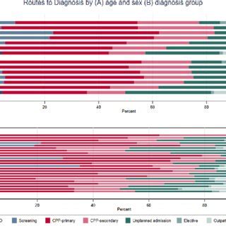 Distribution Of RtD By Sex And Age Group Top And Diagnosis Download Scientific Diagram