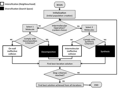 Flowchart Of The Chemical Reactions Optimization Cro Algorithm