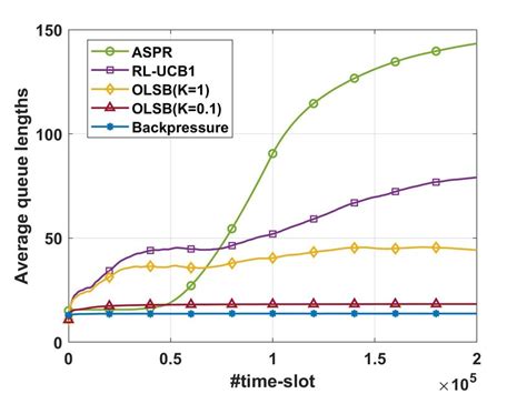 the average end to end delay and average per node queue length in a