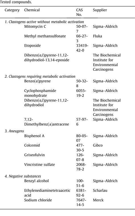 Table 1 From A Novel Micronucleus In Vitro Assay Utilizing Human Hematopoietic Stem Cells