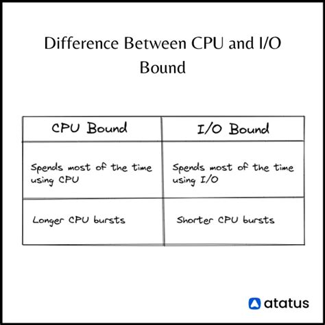How To Tell If You Are Gpu Or Cpu Bound Check Bottleneck Now