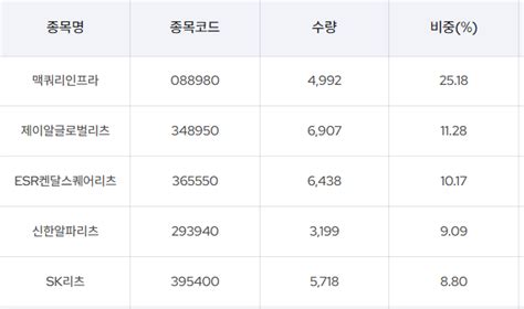 삼성자산운용에서코덱스 국내리츠 Etf가 나온답니다 주식 에펨코리아