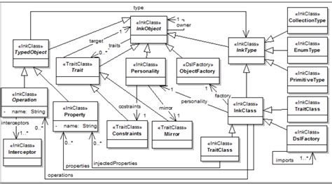 Class Diagram From Ink Framework Metamodel 11 Download Scientific Diagram