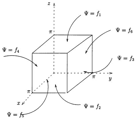 1 Dirichlets Problem For Cube C The Continuous Function F On ∂c Can Download Scientific