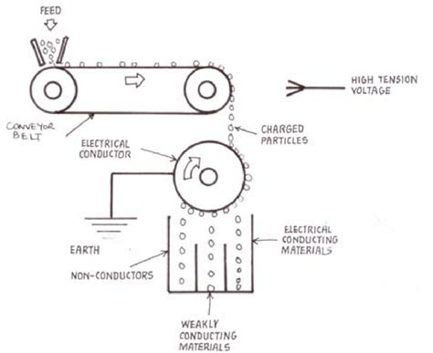 1 Electrostatic Separation Download Scientific Diagram