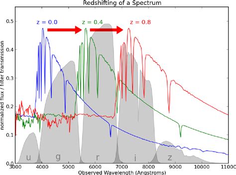 Figure 1 1 From Photometric Redshift Estimation Of Distant Quasars Semantic Scholar