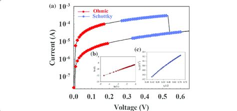 A The I V Switching Properties Of Gd Sio X Rram Devices In Dark Download Scientific Diagram