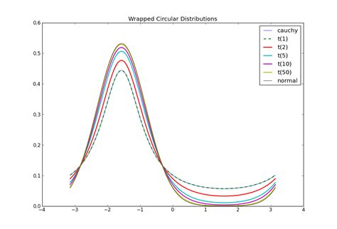 Joepy Characteristic Functions And Scipystats