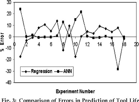 Figure 3 From Tool Life Prediction Model Using Regression And Artificial Neural Network Analysis