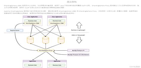 Shardingsphere Jdbc 读写分离andand数据分片shardingspher Jdbc的读写分离 Csdn博客