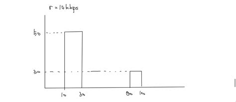 Scheduling And Traffic Shaping