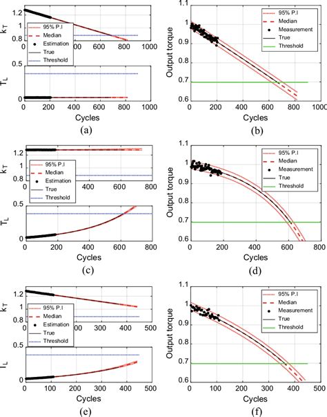 Figure 1 From Kalman Filter Based Systems Approach For Prognostics And Health Management Of