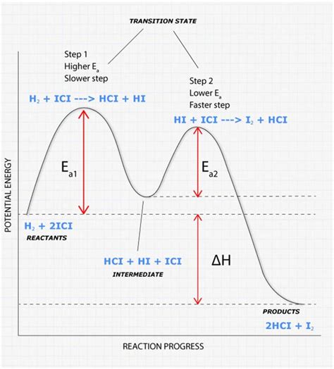 Reaction Coordinate Diagram Transition State