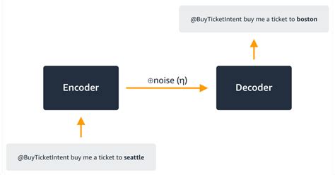 Improving The Accuracy Of Privacy Preserving Neural Networks Amazon Science