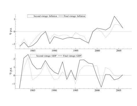 Forecasting Errors Realization Minus The Mean Of The Density Forecast