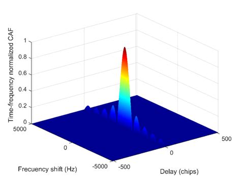 12 Illustrative Bi Dimensional Search Space Of Frequency And Download Scientific Diagram