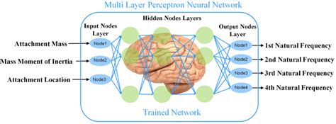 Multi Layer Perceptron Neural Network Download Scientific Diagram
