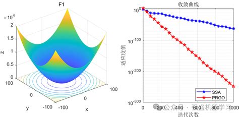 植物根茎生长优化算法 PRGO 年新算法 公式原理详解与性能测评 附完整Matlab代码 CSDN博客