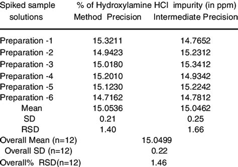 Hydroxylamine Hydrochloride Impurity Result Of Method And Intermediate Download Scientific