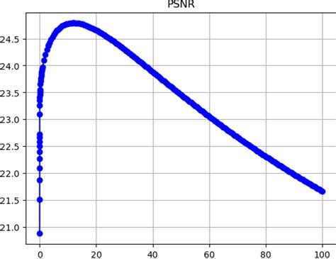 Motivation For The Choice Of The Stage 1 Regularization Parameter λ