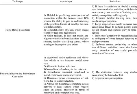 Benefits And Drawbacks Of The Bayesian Network Approach To Context Download Table