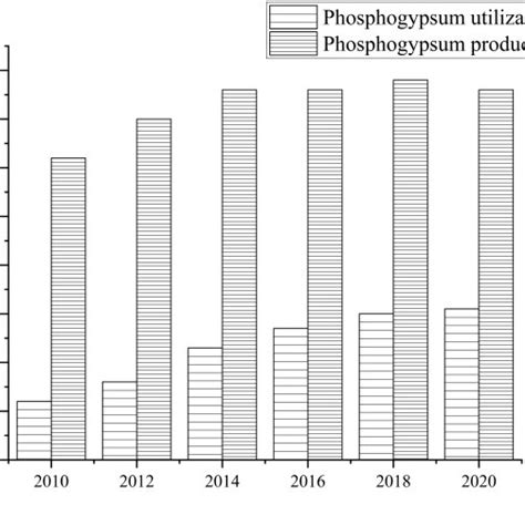 Phosphogypsum Utilization And Production In China From 2010 To 2020