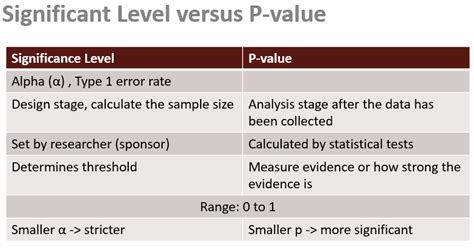 On Biostatistics And Clinical Trials Significant Level Versus P Value