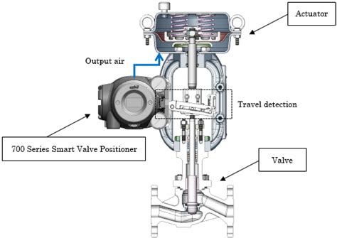 Valve Positioner With Diagnostic Functions For Detecting Valve