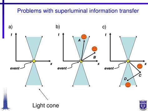 Ppt Superluminal Group Velocities Aka Fast Light Powerpoint Presentation Id3292779
